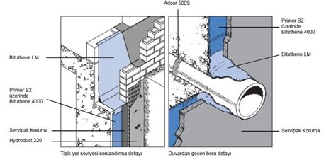 Bituthene® 4000 Kaynaklar Gcp Applied Technologies