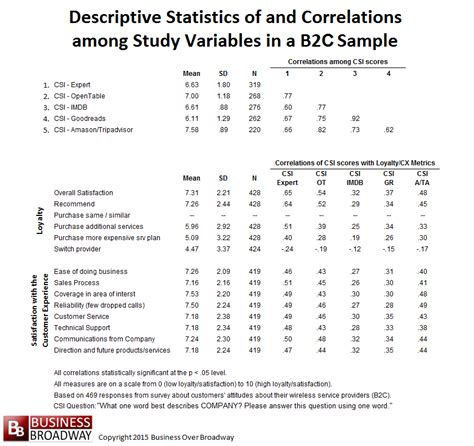 Sentimentdescrandcorrelationswithloyaltycxsatcrdwireless