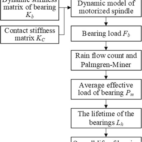Flow Chart Of Lifetime Calculation For Bearing Group Of Motorized Spindle Download Scientific