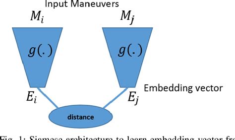 Figure 1 From Driver Information Embedding With Siamese Lstm Networks