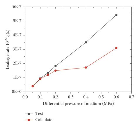 Comparison Between Theoretical And Experimental Values Of Leakage Rates Download Scientific