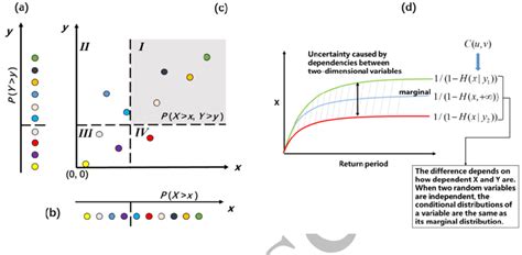 Conceptual Diagram Of Bivariate Frequency Analyses Different Colored