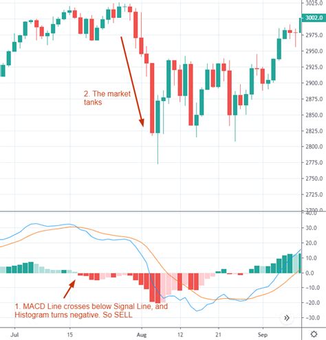 ultimate guide to macd sentimentrader