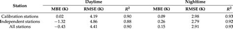 Daytime And Nighttime Of Validation Results For Reconstructed Download Scientific Diagram