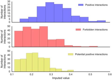 Histogram Of The Imputed Values For The Positive Interactions Download Scientific Diagram