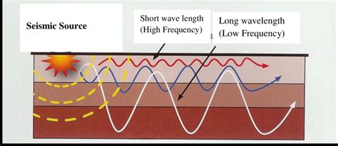 Conceptual Diagram Of Surface Wave Propagation Adapted From Oyo