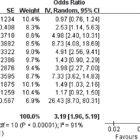 Forest Plot For Association Between C Pneumonia IgA Infection And Lung