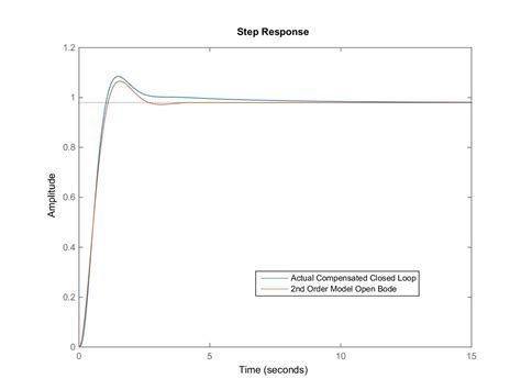Lead Controller Design Solved Examples Introduction To Control Systems