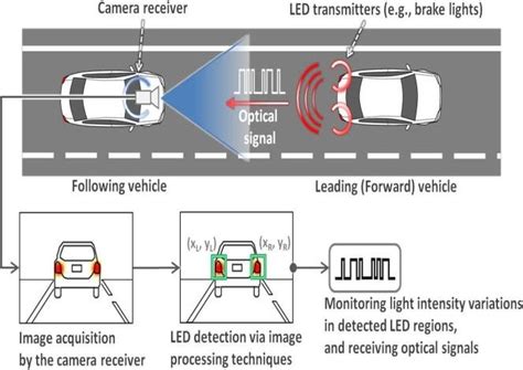 V2V Communication System 12 Download Scientific Diagram
