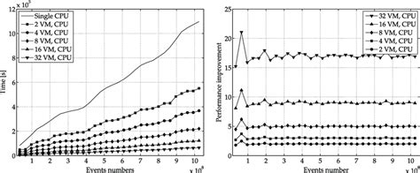 On The Left The Running Time Measured For The Sequential Cpu Download Scientific Diagram