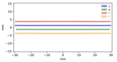Footprint On The Detector Including Overlap Regions The Different