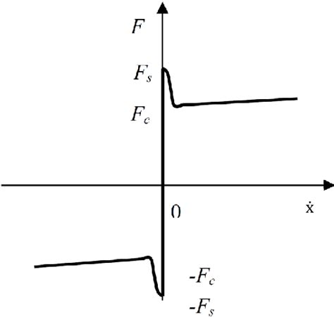 Stribeck Friction Model Armstrong Helouvry 1993 Download Scientific Diagram