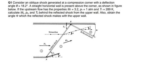 Solved Q1 Consider An Oblique Shock Generated At A