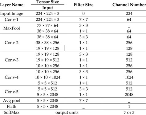 The Detailed Structure Of The Convolutional Neural Network Of The Download Scientific Diagram