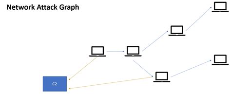 Graph Semantics In Kusto Sec Labs Randd