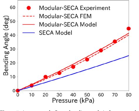 Figure 5 From Finger Joint Stiffness Estimation With Joint Modular Soft