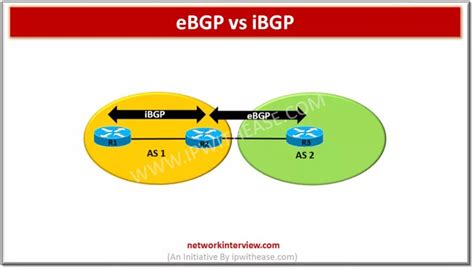 EBGP Vs IBGP Network Interview