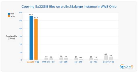 High Performance Object Storage — Fast Infinitely Scalable Storage For