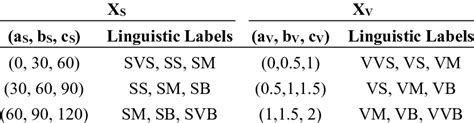 Input Values And Linguistic Labels Download Table
