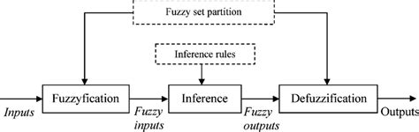 fuzzy logic controller scheme download scientific diagram