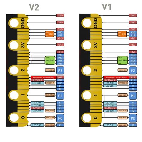 BBC micro bit set za početnike v
