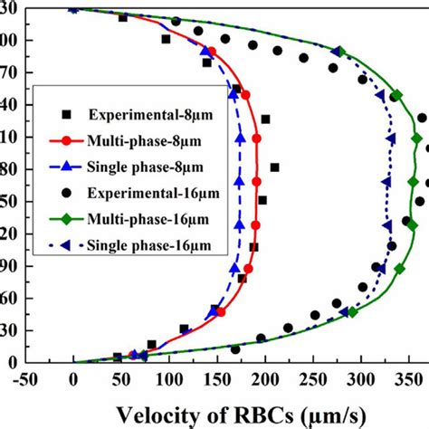 rbc velocity distribution comparison between present single phase