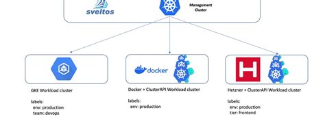 Kubernetes Add Ons Visibility And Control Dev Community