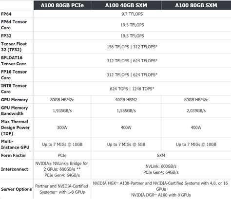 NVIDIA A Tensor Core