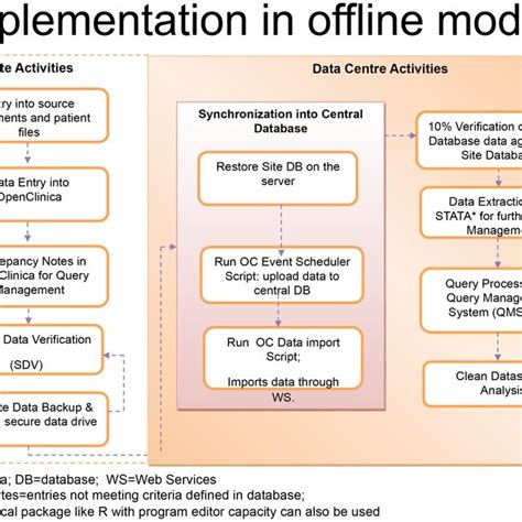 Process Flow For Query Management Within The Qmsplus Another Download Scientific Diagram