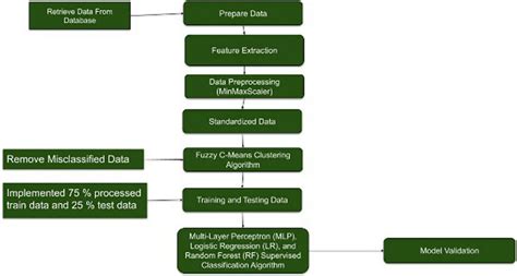 Proposed Method For Students Performance Prediction Download