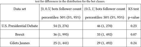 Table 1 From Detecting Bots And Assessing Their Impact In Social