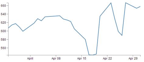 D3js Tips And Tricks Setting Scales Domains And Ranges In D3js
