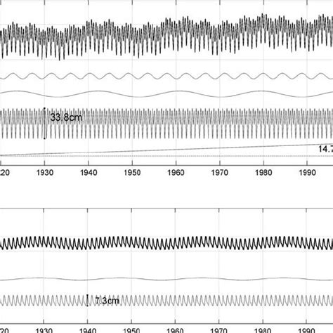 Contribution Of The Different Time Scales In The Location And Scale