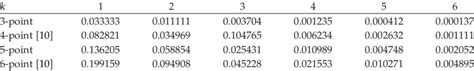 Error Bounds Of Odd Point And Even Point Ternary Interpolating Schemes