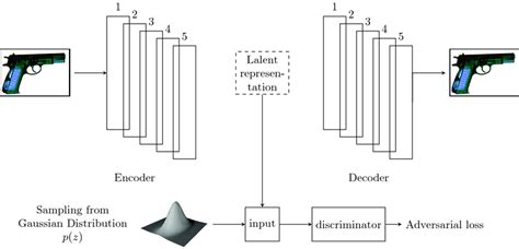 Schematic Structure Of The Adversarial Autoencoder Download Scientific Diagram