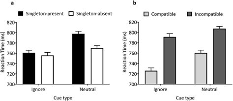 Results From Experiment 1 A Reaction Time As A Function Of Cue Type Download Scientific