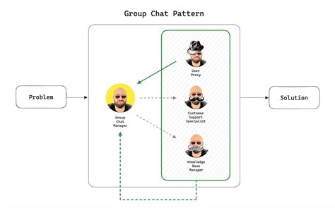 autogen conversation patterns overview for beginners