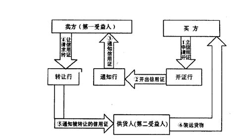 什么是L C付款方式信用证流程内容种类优缺点详解 知乎