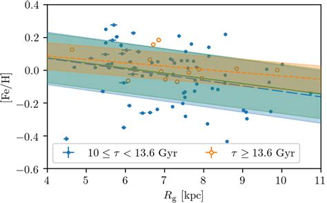 Results Of The Mcmc Analysis For The Oldest Stars In Our Sample The Download Scientific