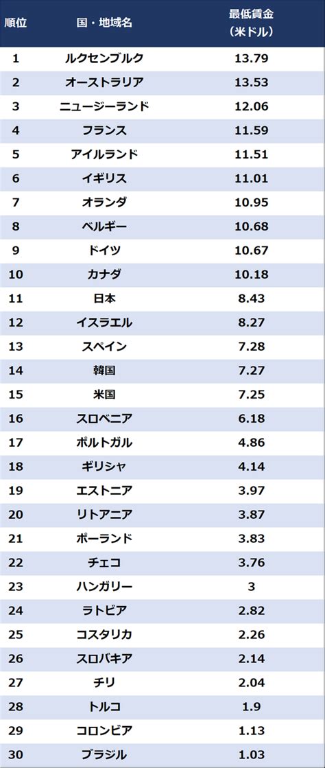 世界主要国「最低賃金」ランキング…上位30 ゴールドオンライン
