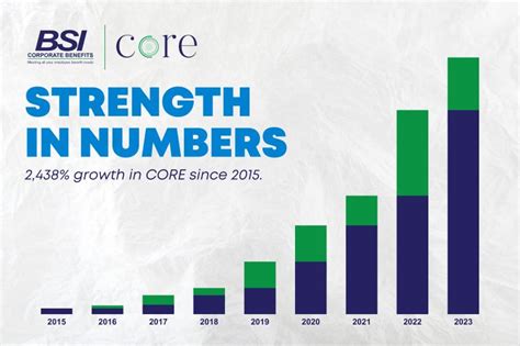Bsi Corporate Benefits On Linkedin Over The Last 8 Years Bsi Core Has Grown By Over 2 000 As