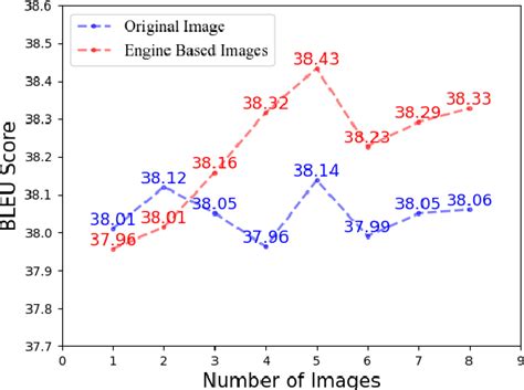Figure 4 From Multimodal Neural Machine Translation With Search Engine