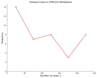 Frequency Polygons Worksheets Questions And Revision MME