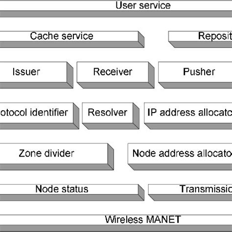 Layered System Architecture Download Scientific Diagram