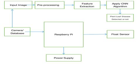 Plant Leaf Disease Detection And Smart Spraying Robot Using Artificial Intelligence