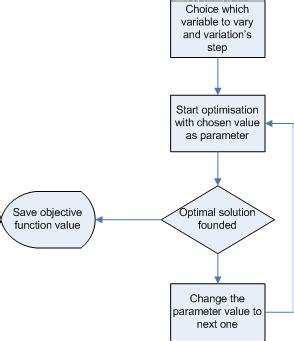 Multi Parametric Optimization Approach Download Scientific Diagram