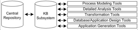 Knowledge Based Components Of CASE Tool Download Scientific Diagram