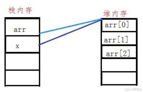 Java数组 Csdn博客