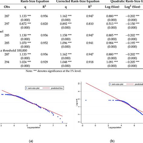 Rank Size Estimation Of Cities Download Scientific Diagram