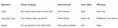Optimizing Dynamodb Data Retrieval With Python Efficient Use Of Scan
